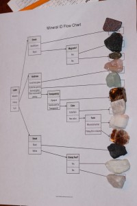 Mineral Identification Stations & Flowchart - Half a Hundred Acre Wood