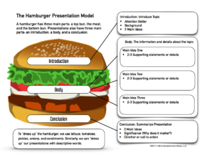Presentation Prep: Skills, Ideas, and the Hamburger Model : Half a ...