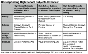 Adding High school to Mission: Great Commission : Half a Hundred Acre Wood