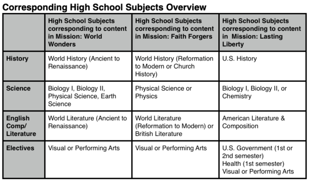 High school with Mission: Great Commission : Half a Hundred Acre Wood