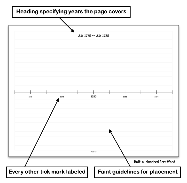 American History Timeline Figures & Timeline Book : Half a Hundred Acre ...