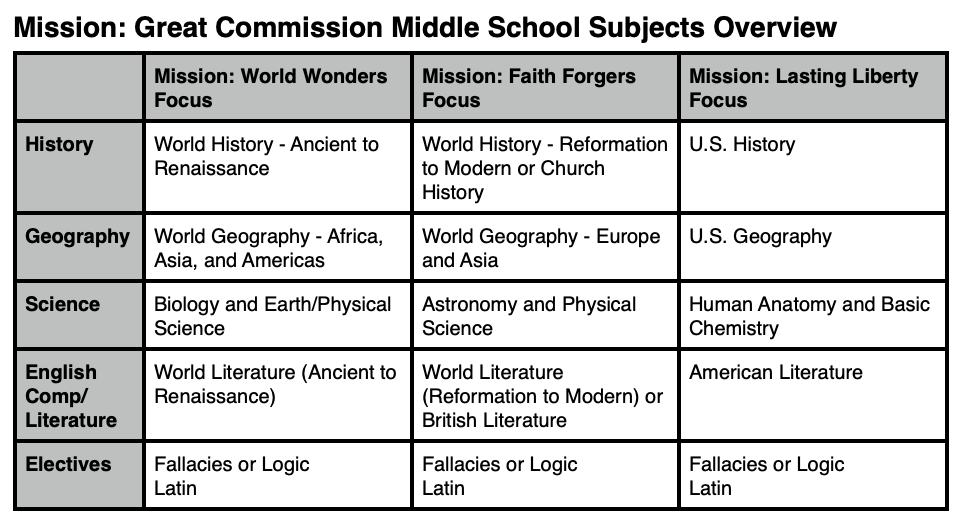 Middle School and Mission: Great Commission : Half a Hundred Acre Wood