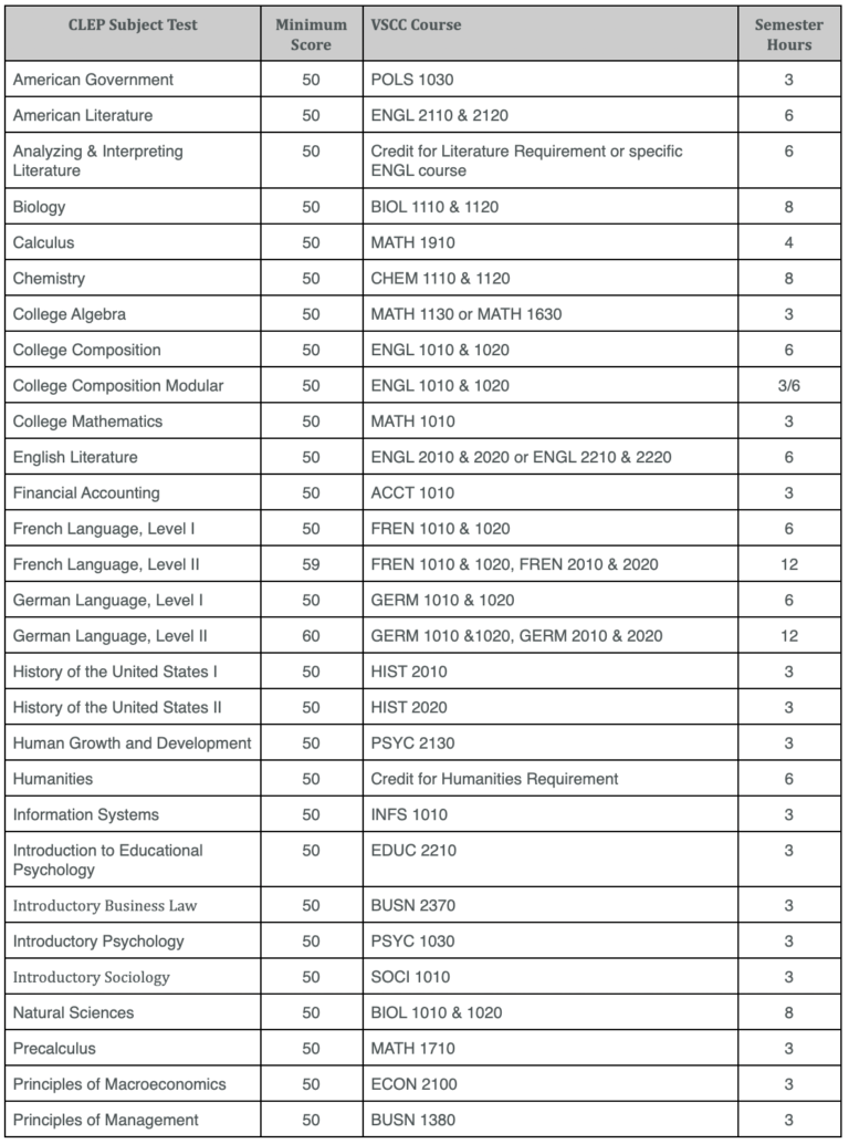 Homeschooling High School: Clepping for College Credit : Half a Hundred ...