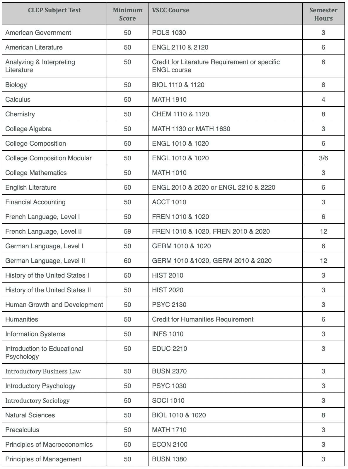 Homeschooling High School: Clepping for College Credit : Half a Hundred ...
