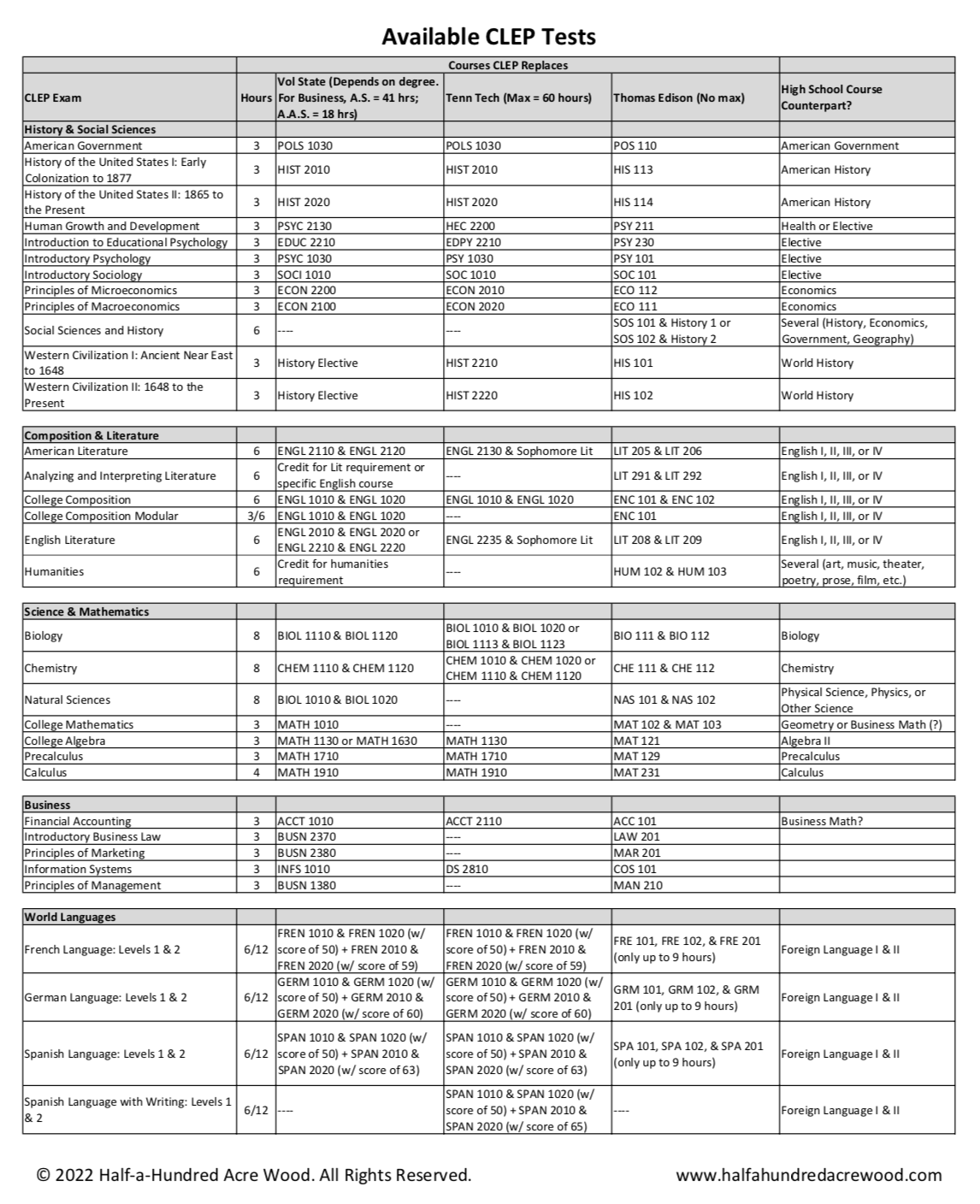Homeschooling High School: Clepping for College Credit : Half a Hundred ...